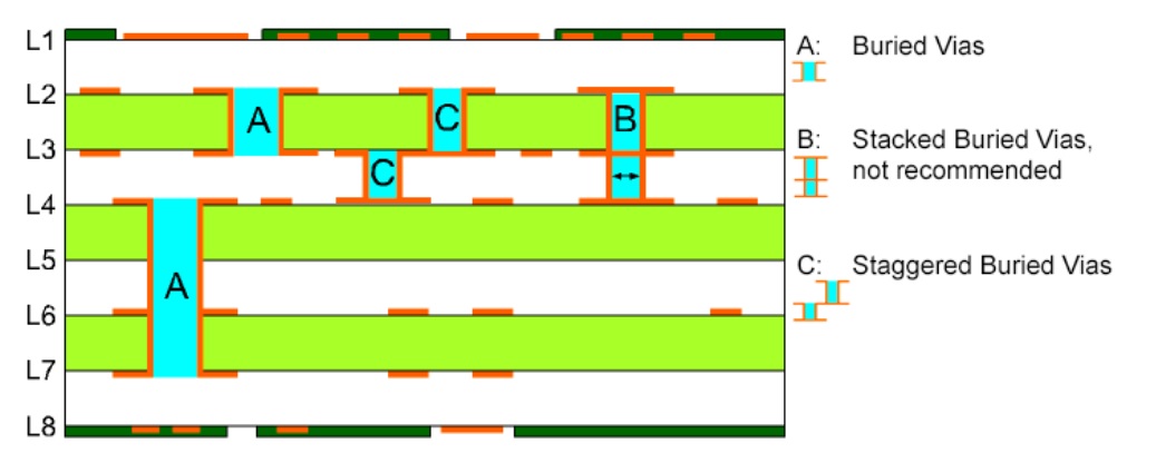What is a Buried Via? - PCB Directory