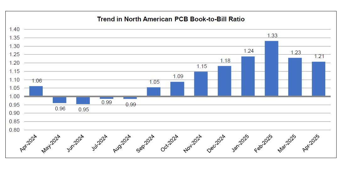 IPC Reports 6.8% Decline in North American PCB Industry Shipments in ...
