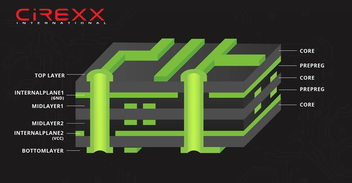 Cutting-Edge PCB Fabrication Technology using Copper and Epoxy Filled ...