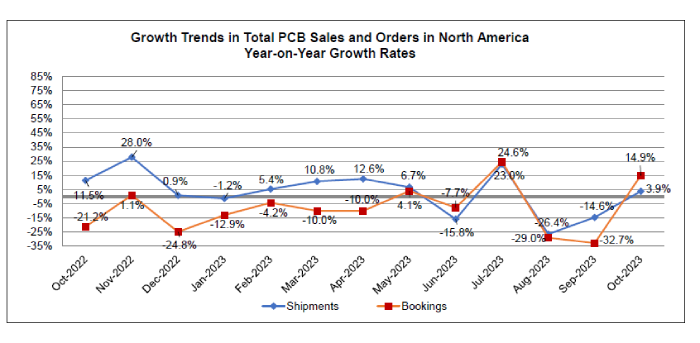 IPC’s October 2023 Findings Reveal that North American PCB Industry ...