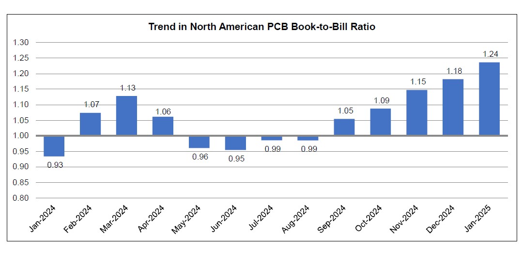IPC Reports 19.9 Percent Growth in North American PCB Shipments for ...