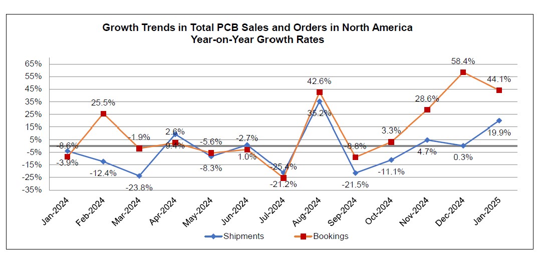 IPC Reports 19.9 Percent Growth in North American PCB Shipments for ...