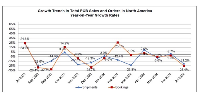 IPC Reports a Drop of 21.2% in July 2024 for the North American PCB ...