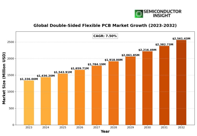 Double-Sided Flexible PCB Market to Reach $2.56 Billion by 2032 ...