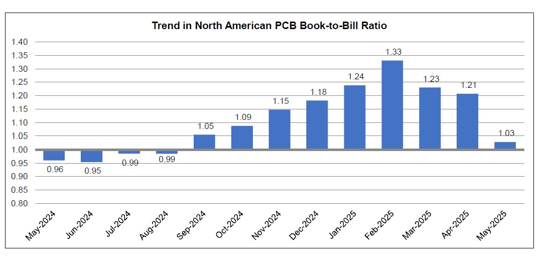 North American PCB Shipments up by 21.4% in May 2025 According to IPC ...