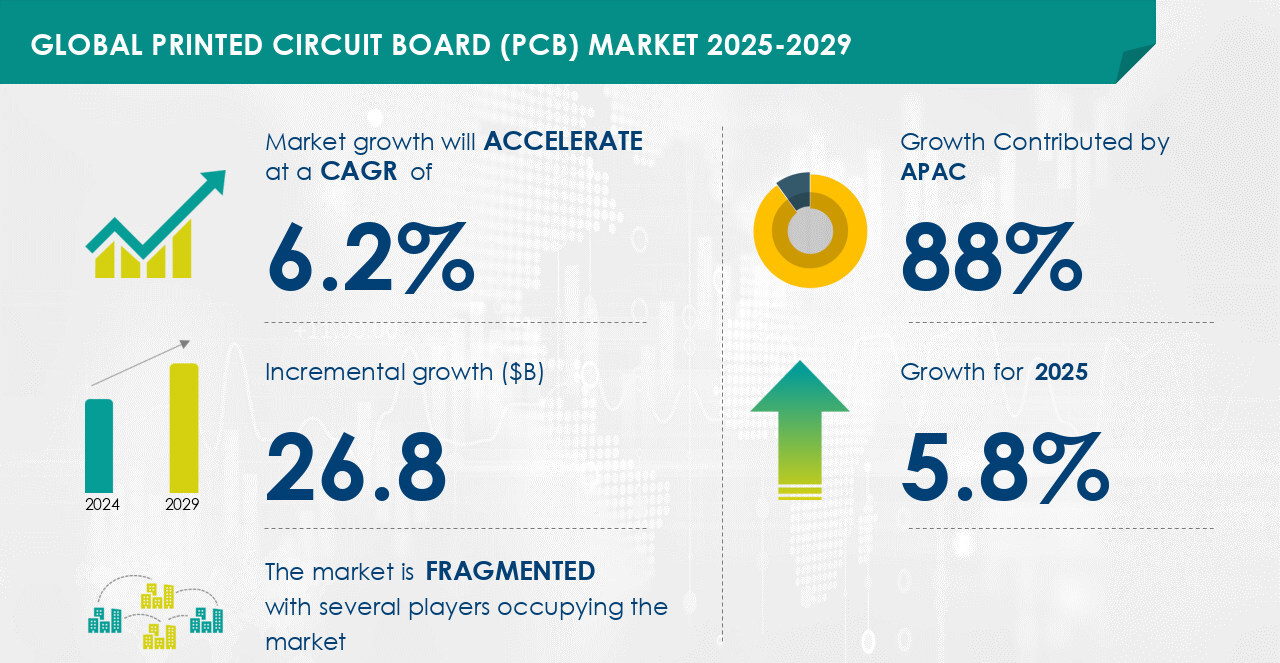 Global PCB Market to Grow by $26.8 Billion by 2029, Driven by Rise of ...