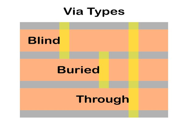 What is a Via? - PCB Directory