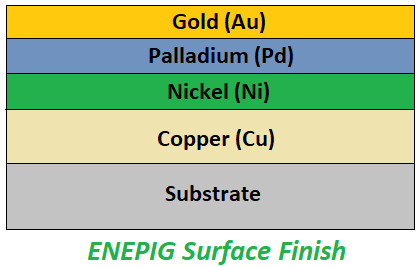 What is ENEPIG Plating? - PCB Directory